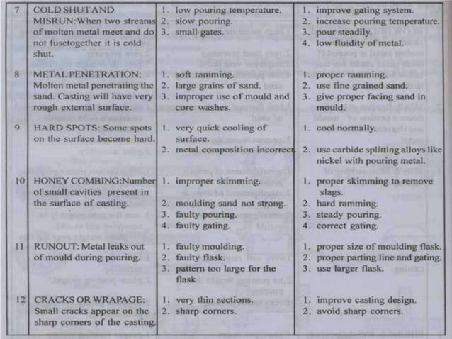 Cleaning-Casting-Defects-and-Die-Castings-CleaningFettling-of-Castings ...