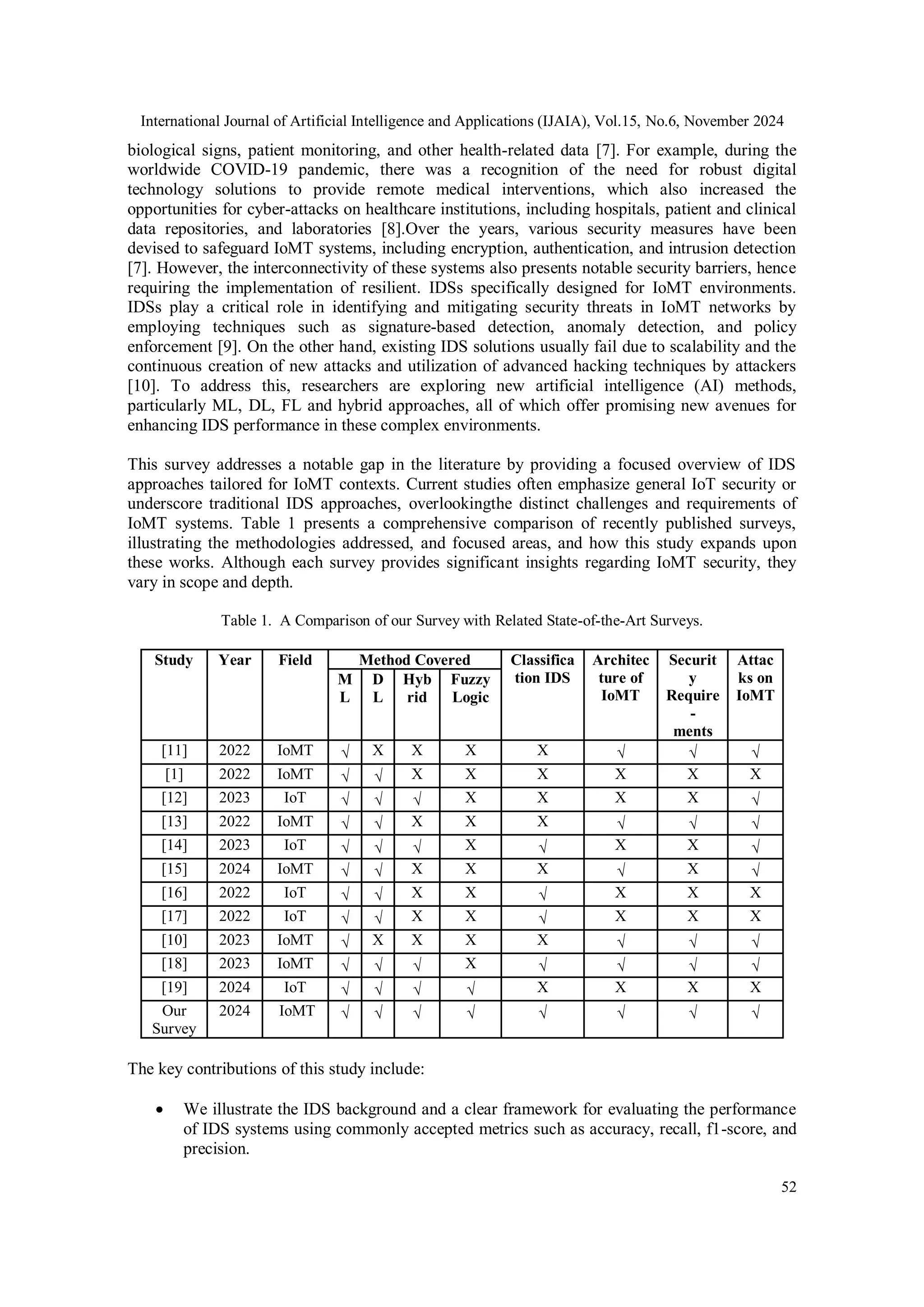 AI for IOMT Security: a Survey of Intrusion Detection Systems, Architectures, Attacks and ...