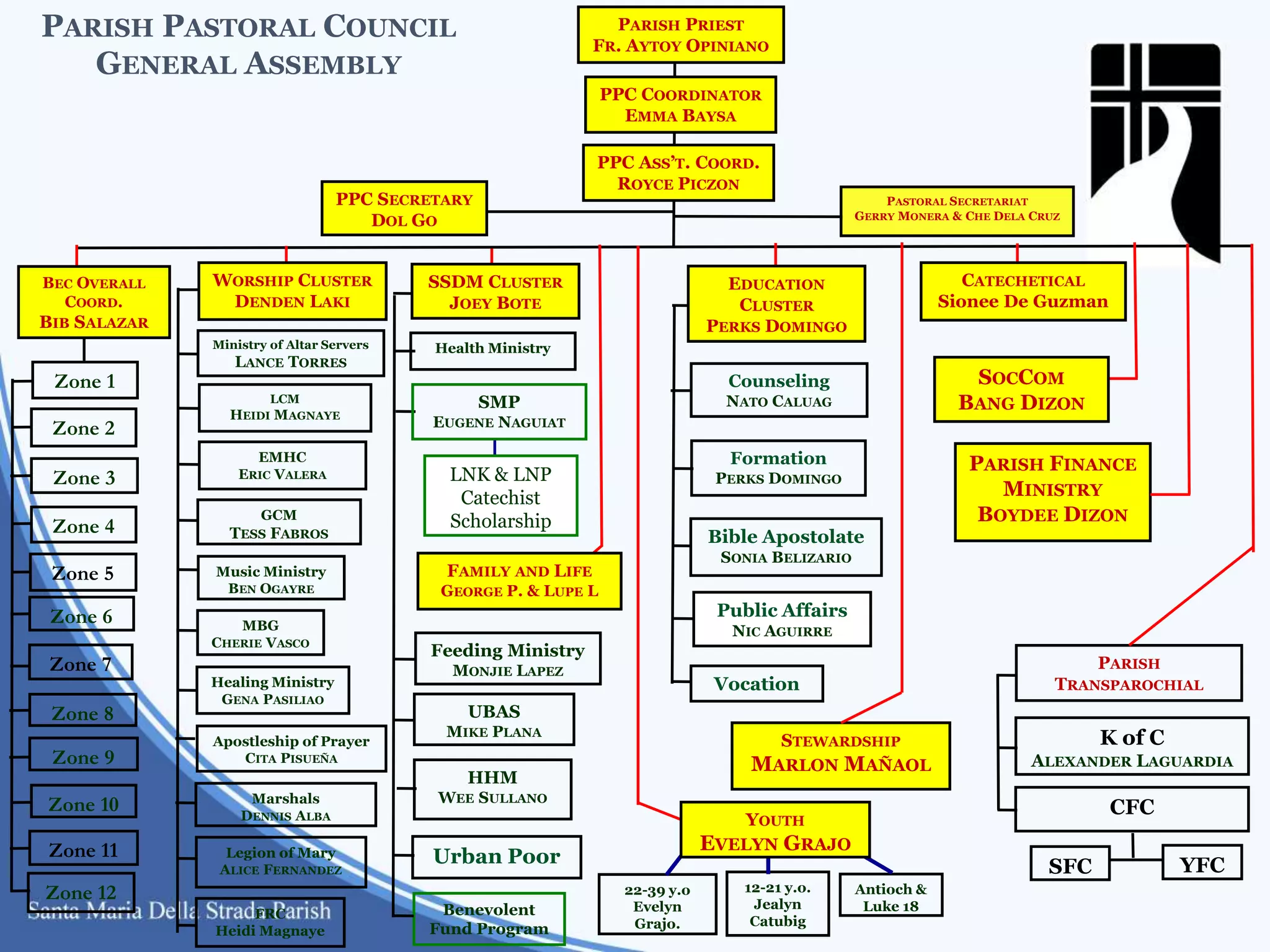 Parish Pastoral Council Structure | PPTX