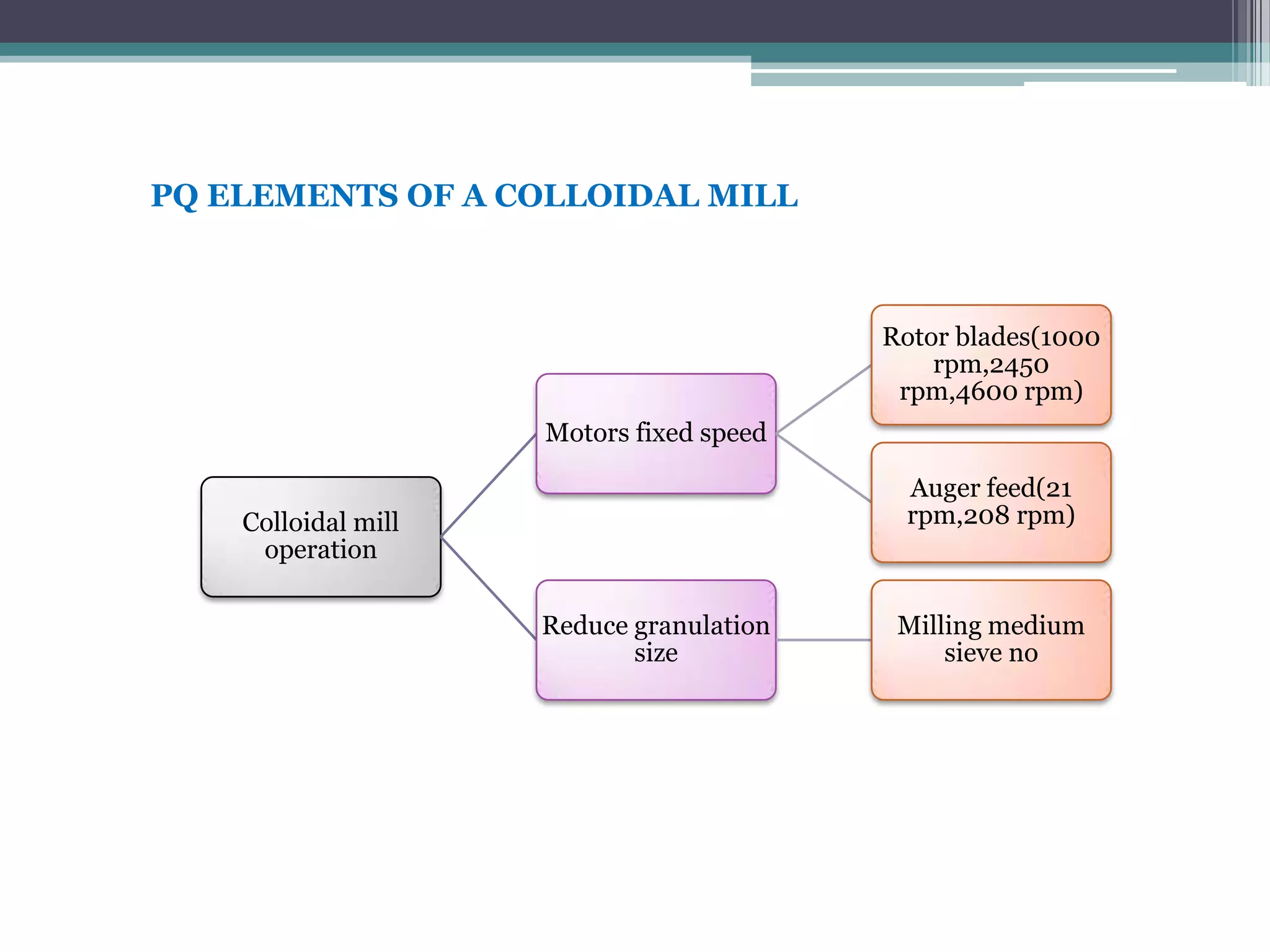 validation of colloidal mill | PPTX