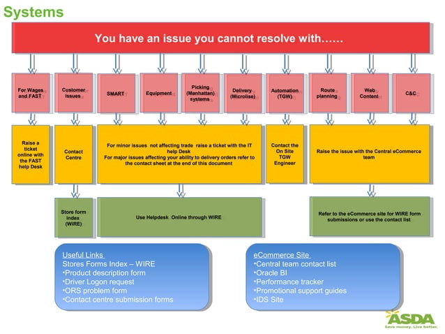 Escalation process - Flow chart | PPT