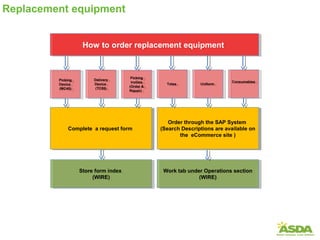 Escalation process - Flow chart | PPT