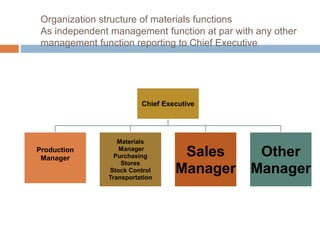 materianl management in healthcare system | PPT