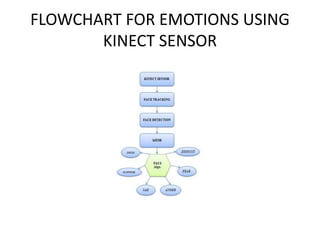 A real time facial emotion recognition using 3D sensor and interfacing ...