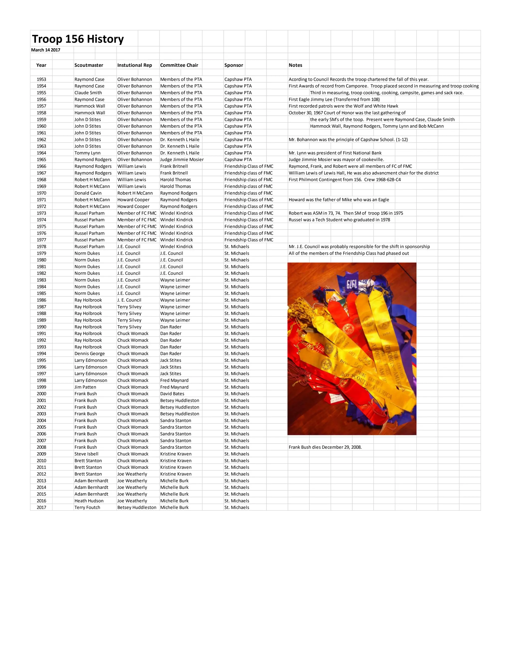 Troop 156 Historical Key Leadership by Year | PDF