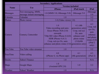 Apple iOS Introduction | PPTX