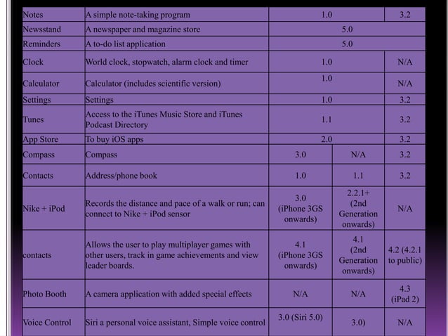 Apple iOS Introduction | PPTX