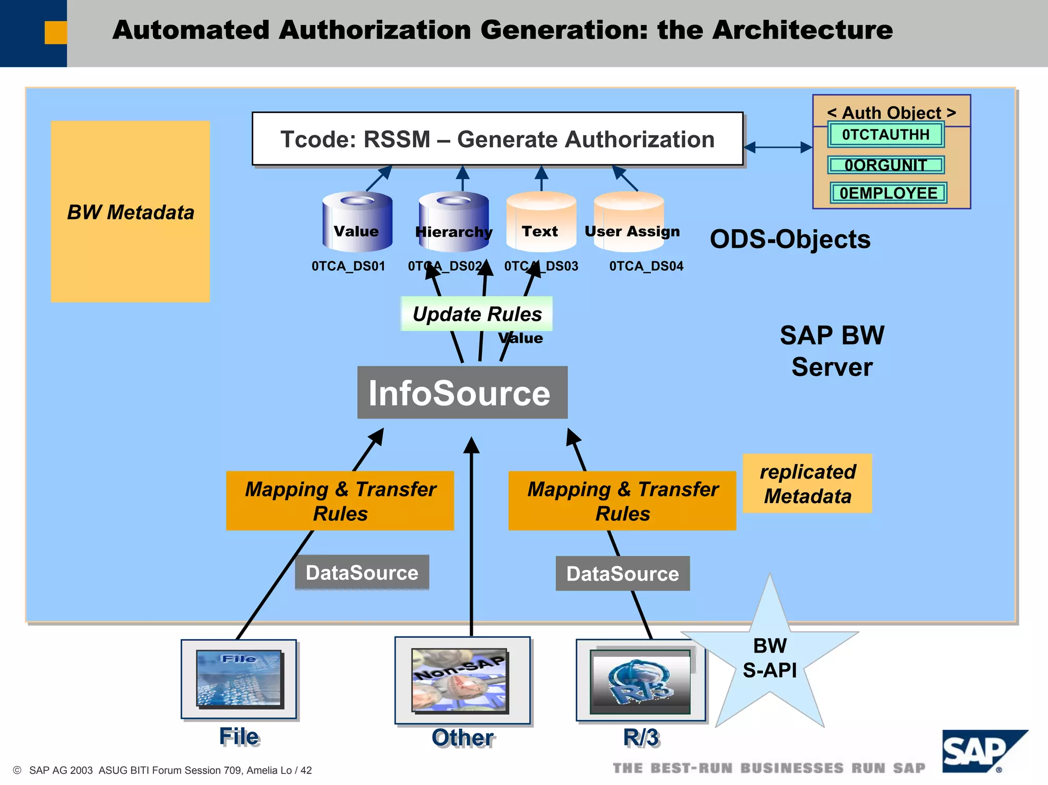 157265792-Advanced-Features-of-SAP-BW-Reporting-Authorizations.pdf