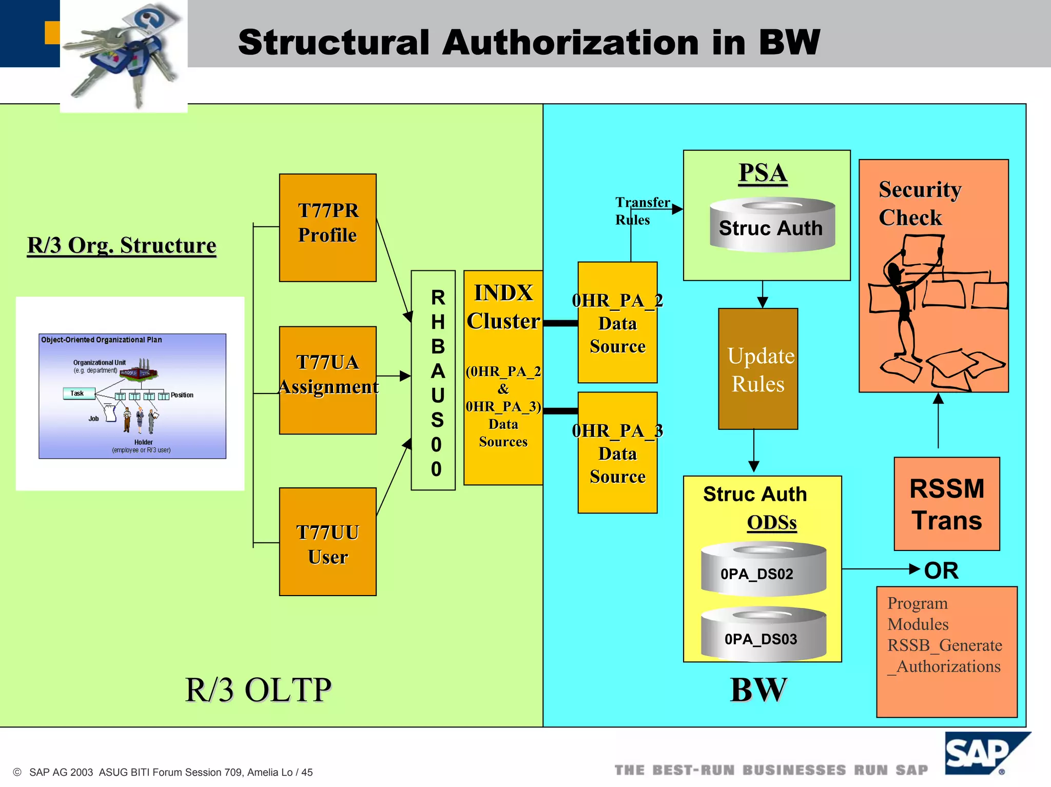 157265792-Advanced-Features-of-SAP-BW-Reporting-Authorizations.pdf | Cloud Computing | Internet
