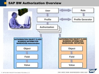 157265792-Advanced-Features-of-SAP-BW-Reporting-Authorizations.pdf