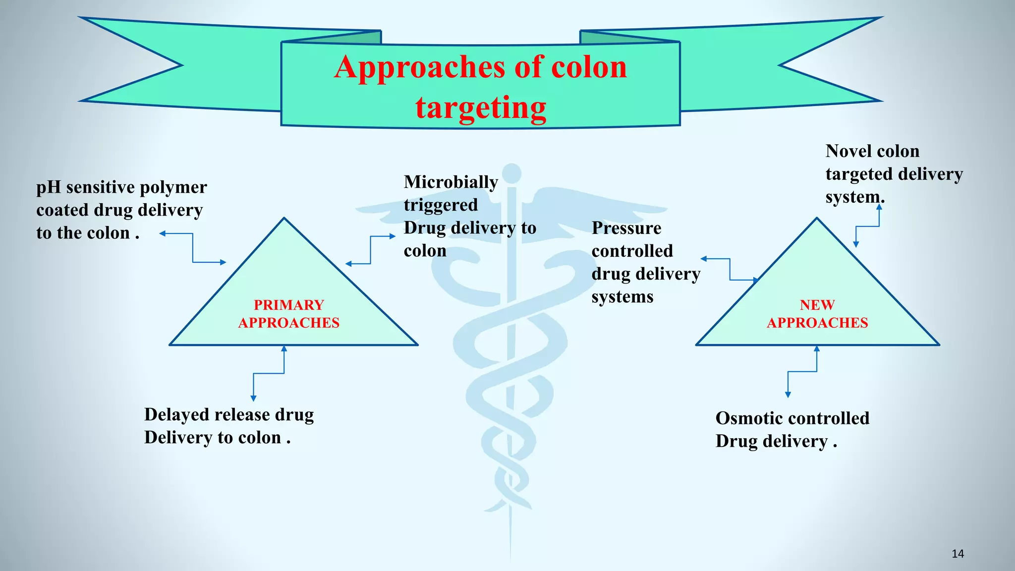 Colon targeted drug delivery | PPTX