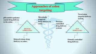 Colon targeted drug delivery | PPT