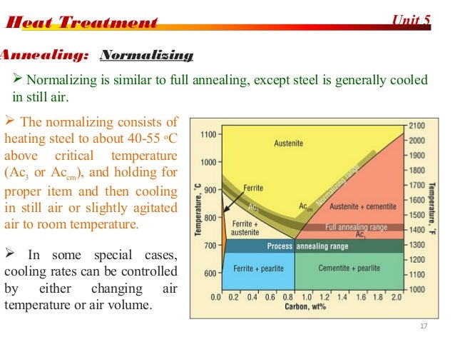 Heat treatment process