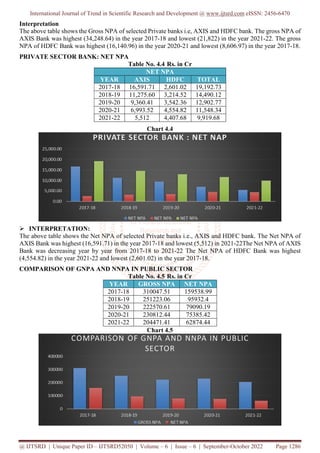 Non Performing Assets A Comparative Study of Public and Private Sector ...