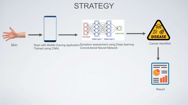 Ghaziabad, India - Early Detection of Various Types of Skin Cancer ...