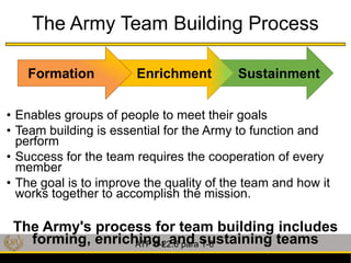 158-IMT0005_Slides.pptx team management in army | PPTX | Business ...