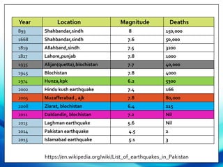 Timeline Of Major Earthquakes