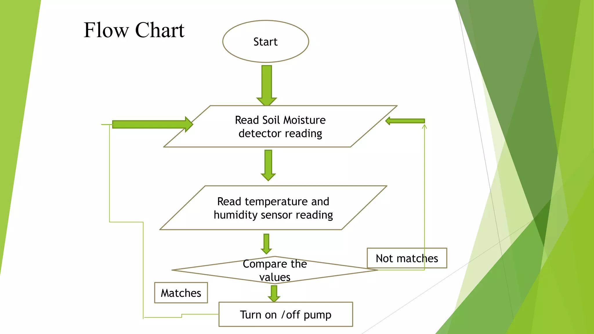 Solar Smart Irrigation System | PPT