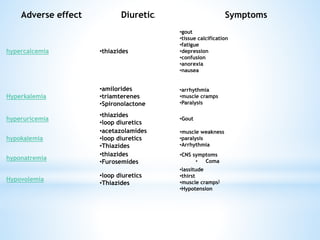 Diuretics-Mechanism of action,Diuretic Types and Adverse effects,Drug ...