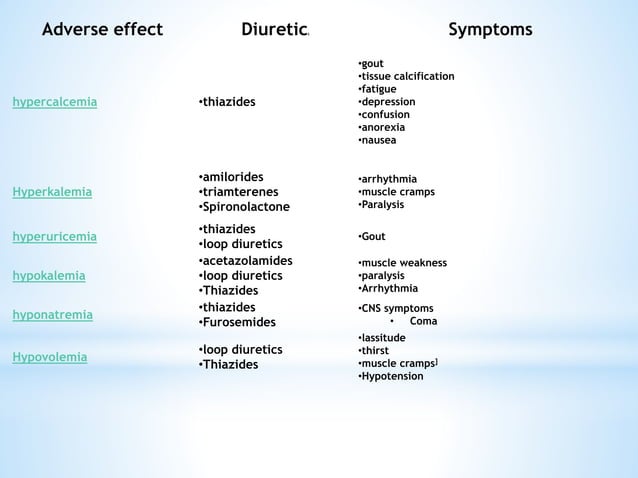 Diuretics-Mechanism of action,Diuretic Types and Adverse effects,Drug ...