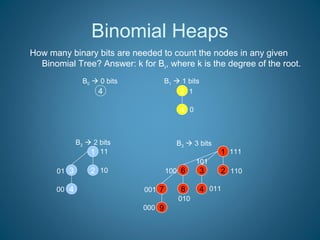 Binomial Heaps | PPT