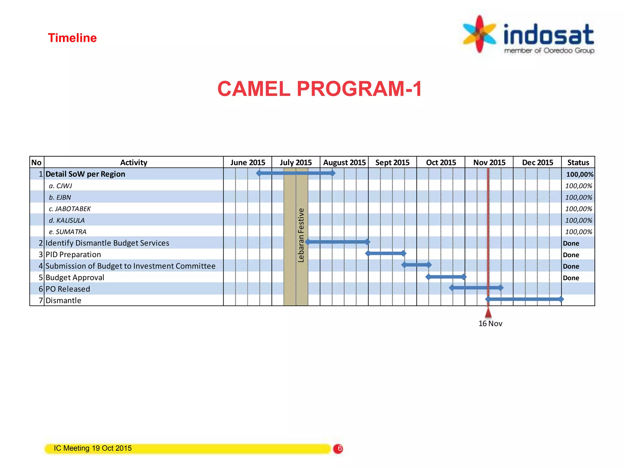 CDMA Dismantle | PDF