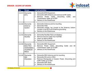 CDMA Dismantle | PDF