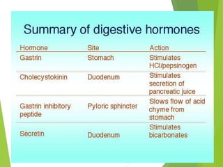 Hormones of the digestive system.ppt