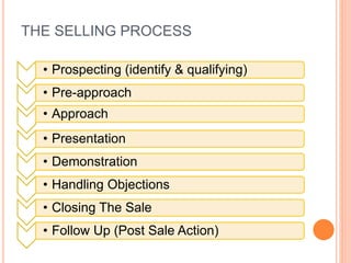 1585923950_Unit_4_personal_selling_process.pptx