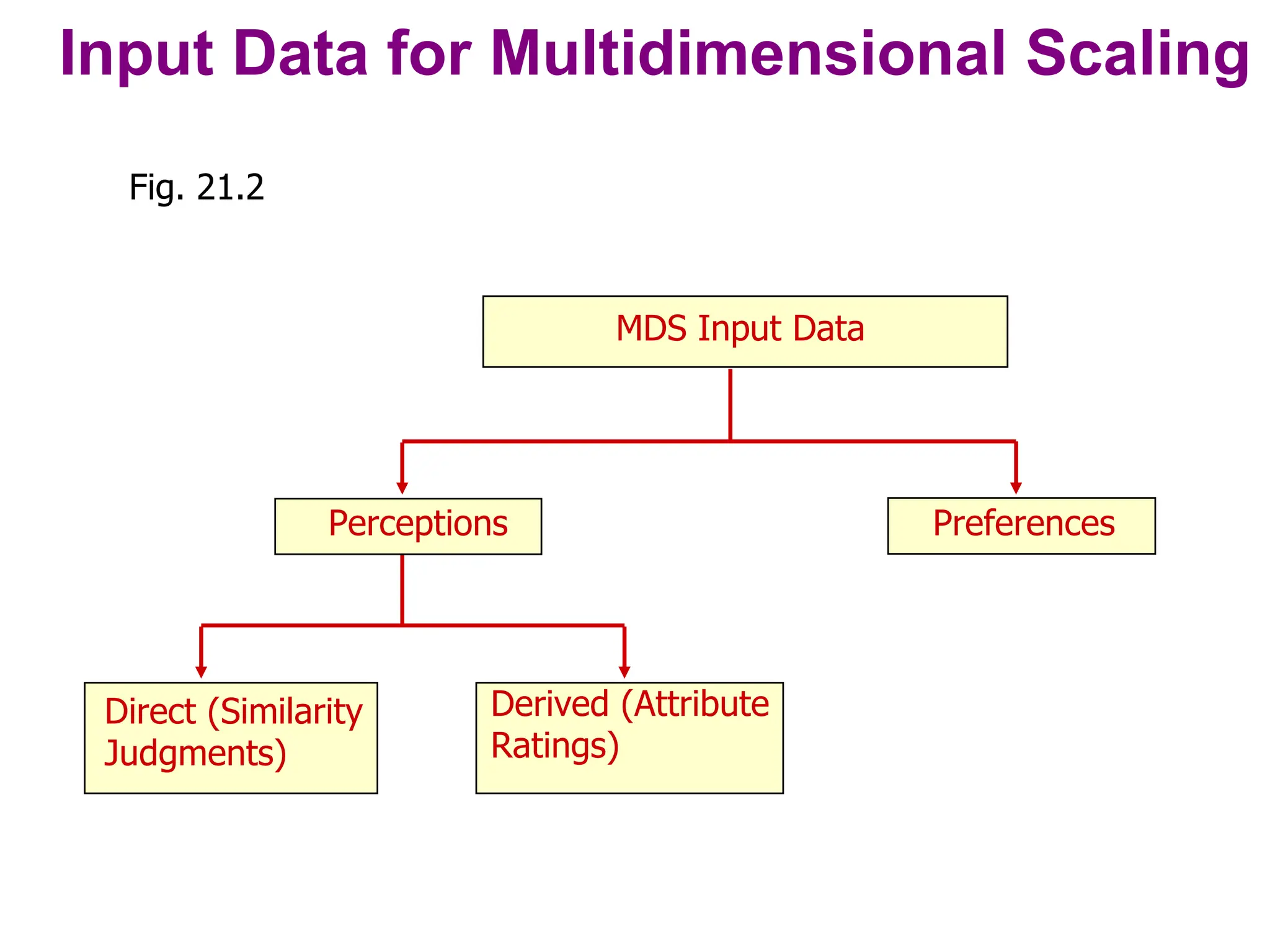 Multidimensional scalling | PPTX
