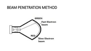 COLOR CRT MONITORS IN COMPUTER GRAPHICS | PDF