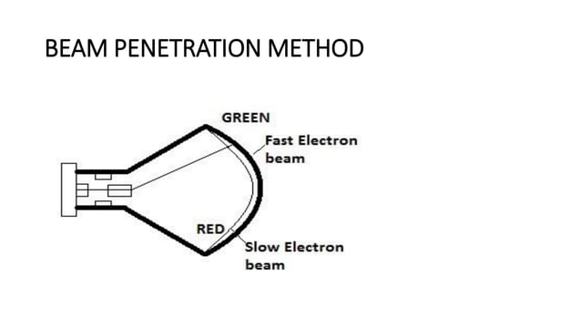 COLOR CRT MONITORS IN COMPUTER GRAPHICS | PDF