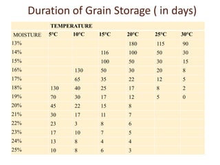 1588295171-factors-affecting-grain-storage-pdf.pptx