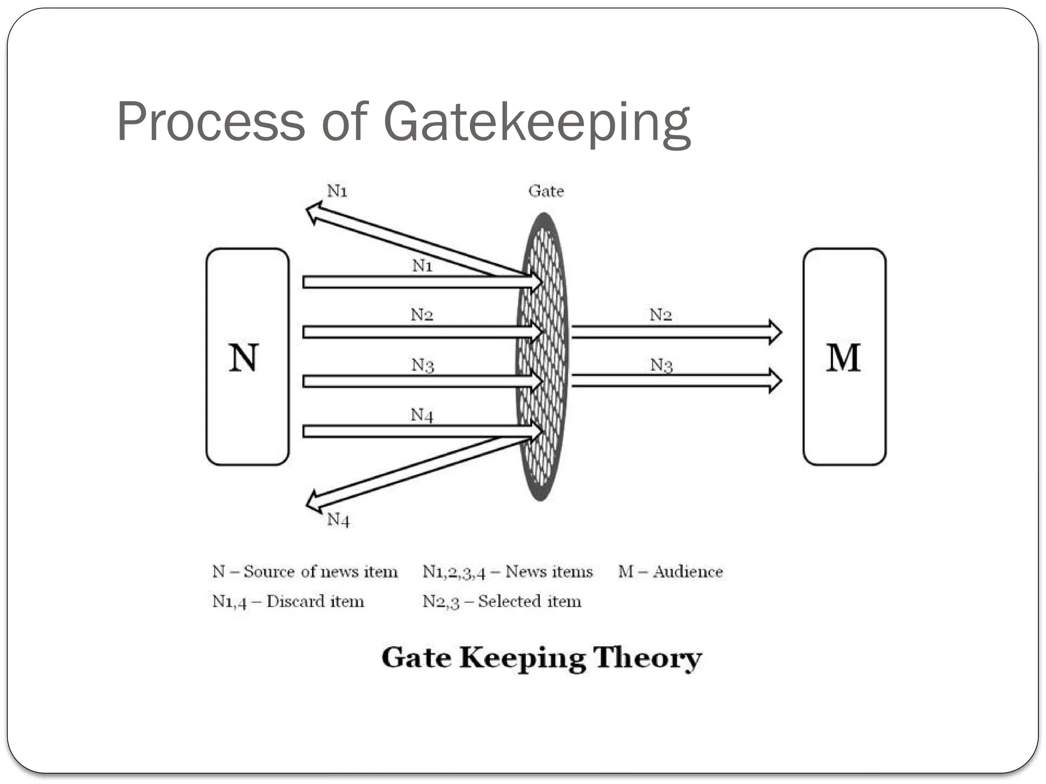 1588334895-slides-gate-keeping-theory (1).pptx