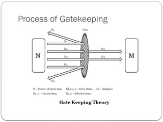 1588334895-slides-gate-keeping-theory (1).pptx