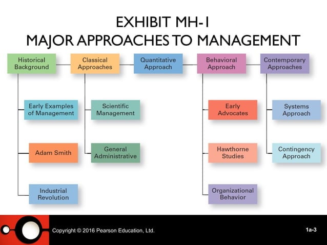 1588421960-history-of-management-module.ppt.pptx