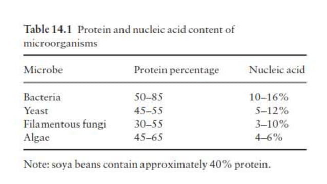 1589353126-single-cell-protein.pptxJ OOOOOO | PPT
