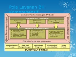 penyusunan dan pengembangan program bimbingan dan konseling | PPT