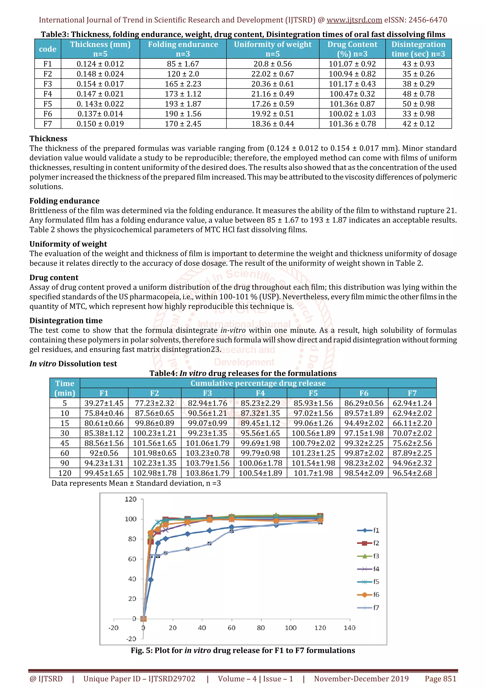 Formulation Development And Evaluation Of Oral Fast Dissolving Films Of Metaclopromide Hcl Pdf