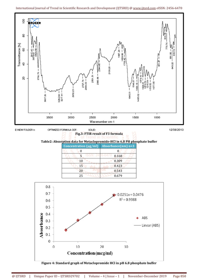Formulation Development And Evaluation Of Oral Fast Dissolving Films Of Metaclopromide Hcl Pdf
