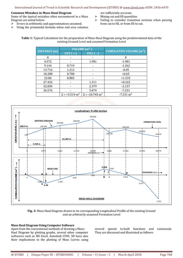 Mass Haul Diagrams in Optimization of Earthwork Computations | PDF