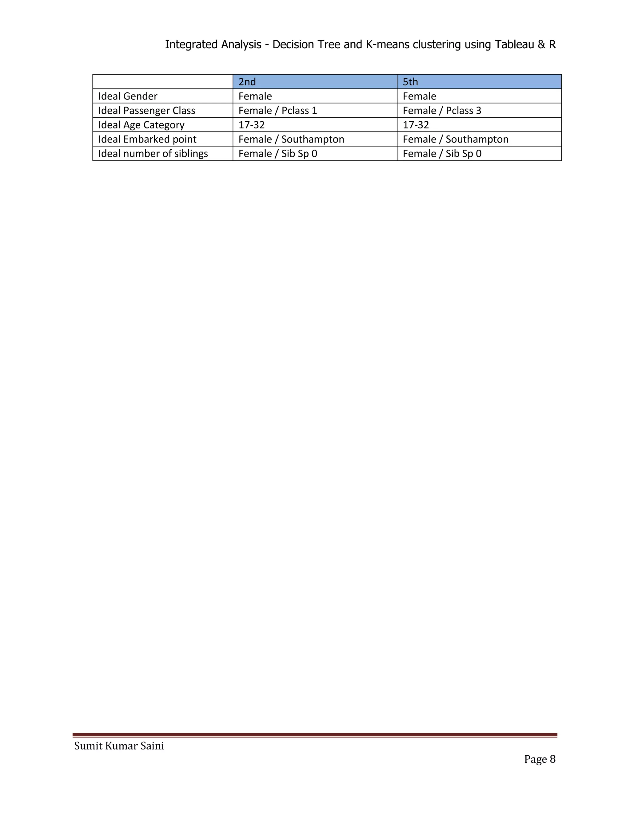 Titanic data set analysis | PDF