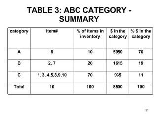 Inventory Control ABC Analysis | PPT