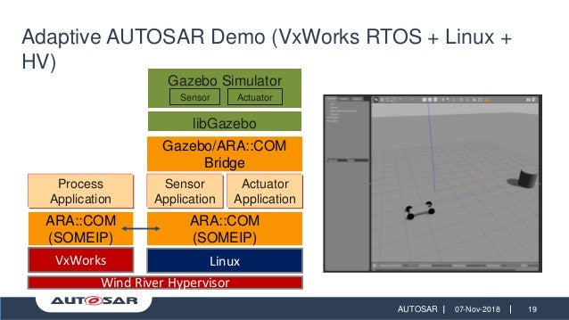 Mixed Critical Adaptive Autosar Stack Based On Vxworks Linux And Vi…