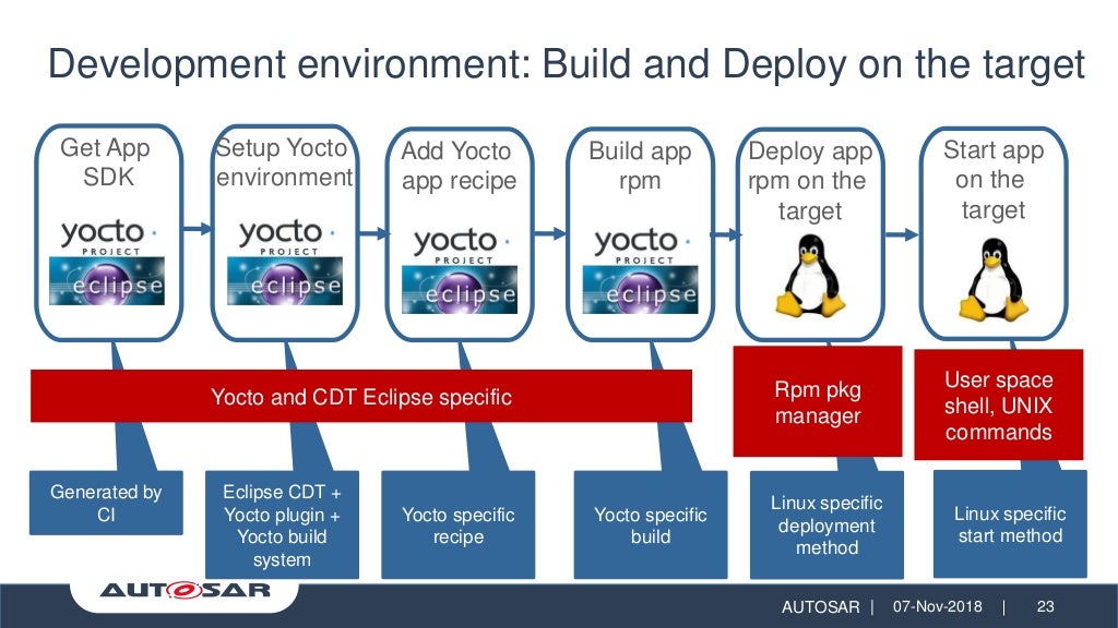 Mixed Critical Adaptive Autosar Stack Based On Vxworks Linux And Vi…