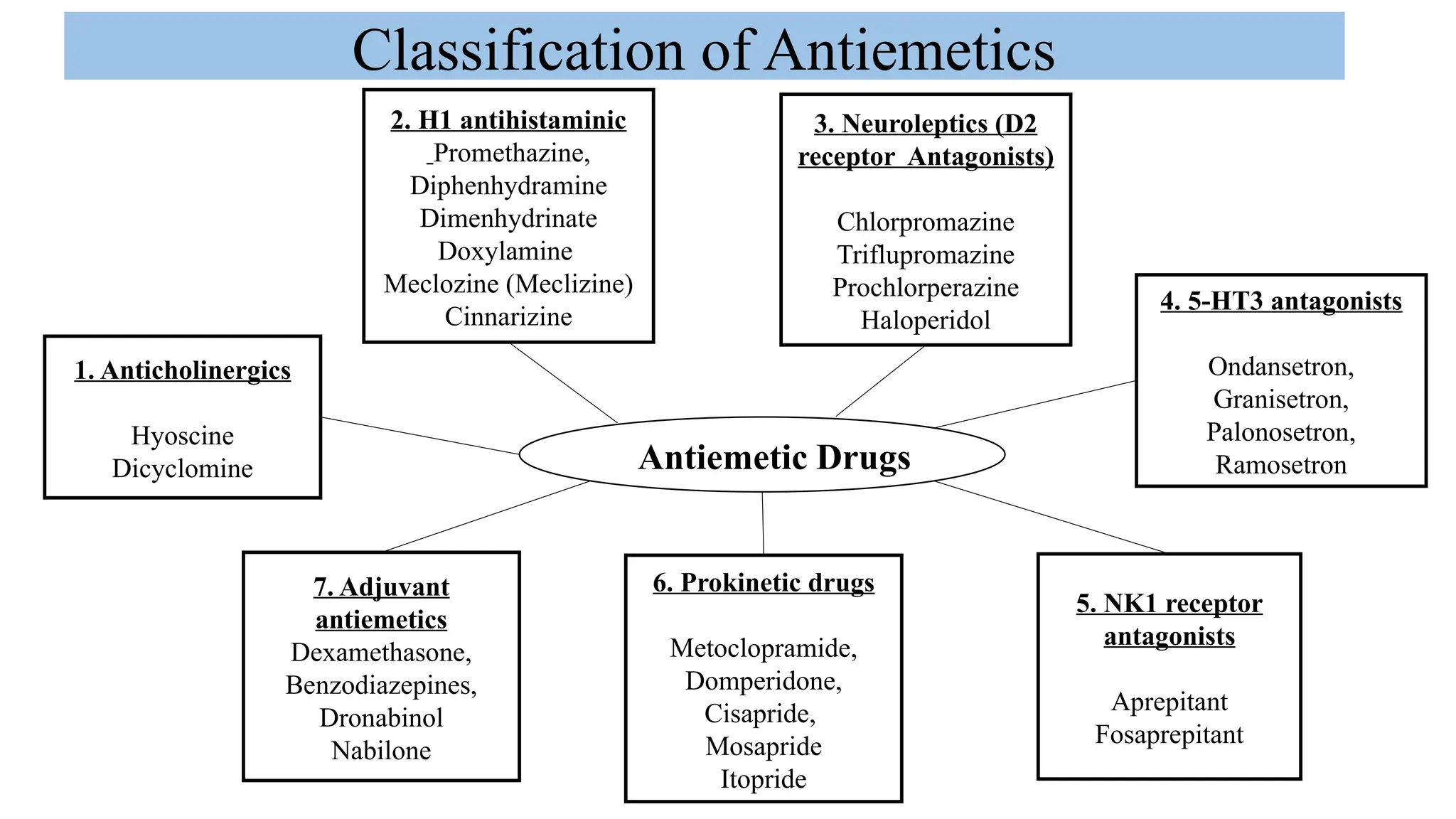 Antiemetic Agents Pharmacology Pharmacy.pptx