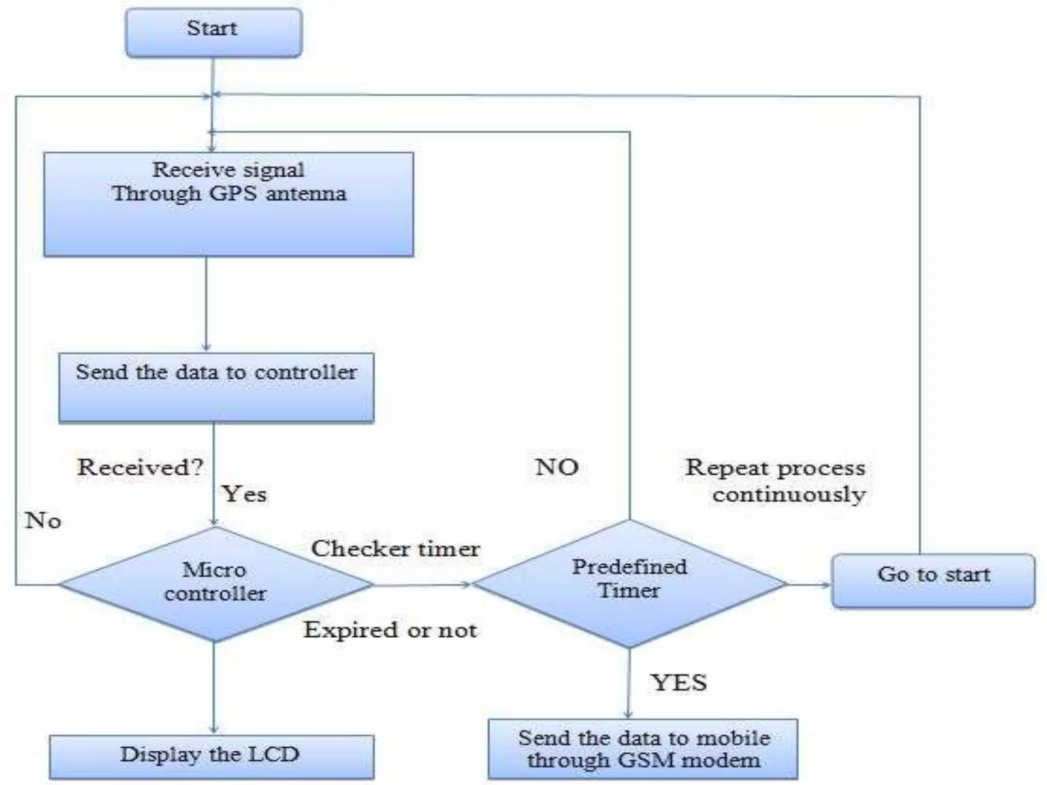 VEHICLE TRACKING SYSTEM | PPTX