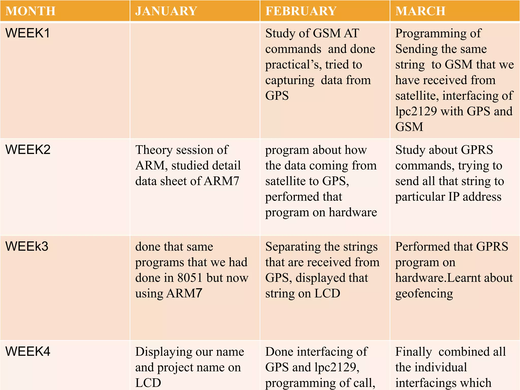 VEHICLE TRACKING SYSTEM | PPTX