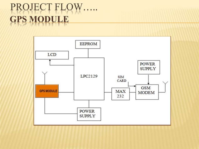 VEHICLE TRACKING SYSTEM | PPTX