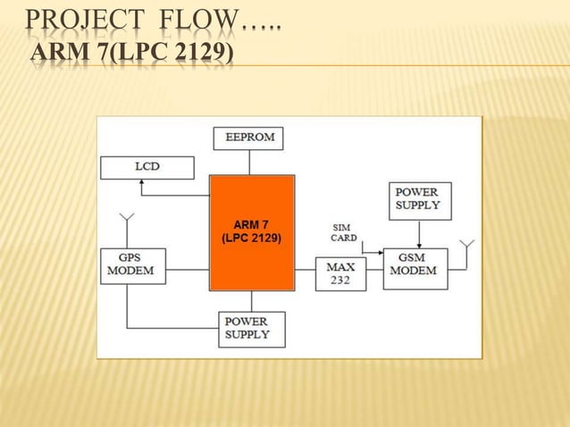 VEHICLE TRACKING SYSTEM | PPTX